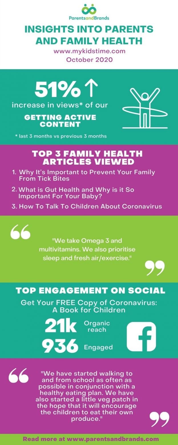 [INFOGRAPHIC] Family Health Insights From Parents - ParentsandBrands