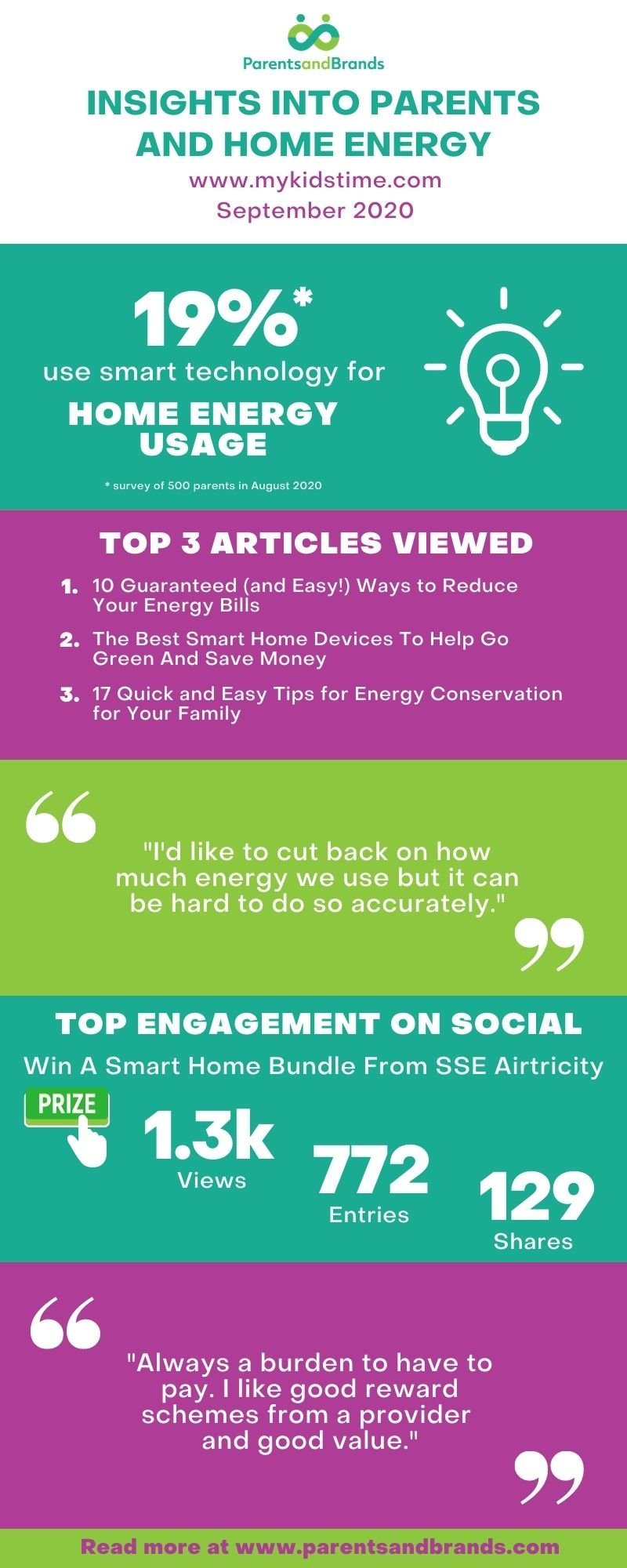 [INFOGRAPHIC] Home Energy Insights From Parents - ParentsandBrands