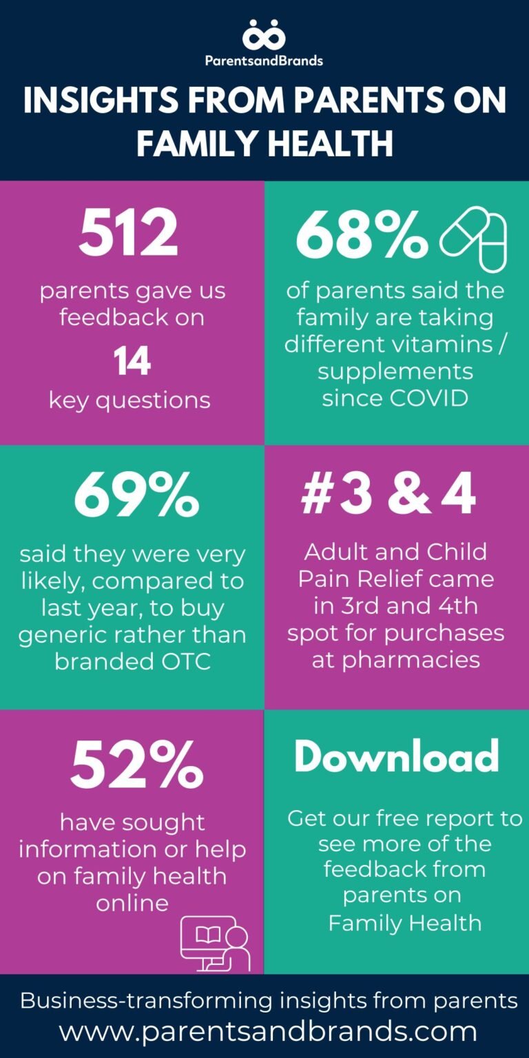 [INFOGRAPHIC] 7 in 10 Parents More Likely to Buy Generic OTC Medicines ...