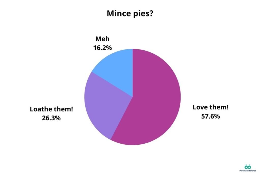 Bite-Sized Insights: Christmas Pudding Comes 3rd for Christmas Treats ...